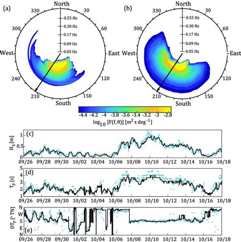 Model Validation A Observed Directional Wave Spectra At Tower At Download Scientific Diagram