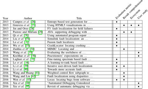 Pdf Revisiting The Practical Use Of Automated Software Fault