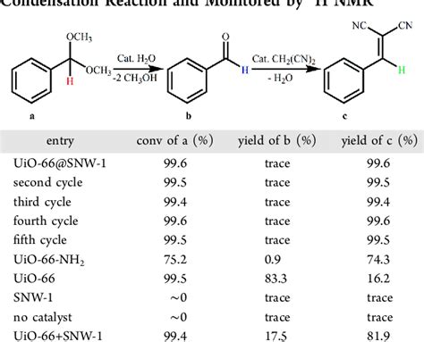 Table 1 From Robust Bifunctional Core Shell Mofpop Catalyst For One