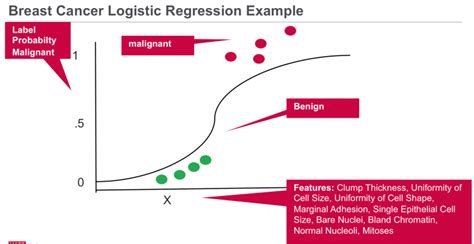 Predicting Breast Cancer Using Apache Spark Machine Learning Logistic Regression Java Code