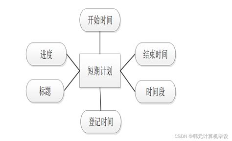 计算机毕设ssm基于ssm框架的个人时间管理系统yg9jz9源码数据库lw个人时间管理系统用例图 Csdn博客