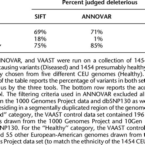Variant Prioritization Accuracy Comparisons Download Table