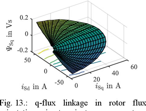 Figure 13 From Identification Of Rotor And Stator Flux Linkage Maps Of