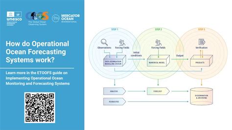 Global Ocean Observing System Goos On Linkedin Oceanforecasting Oceanobserving