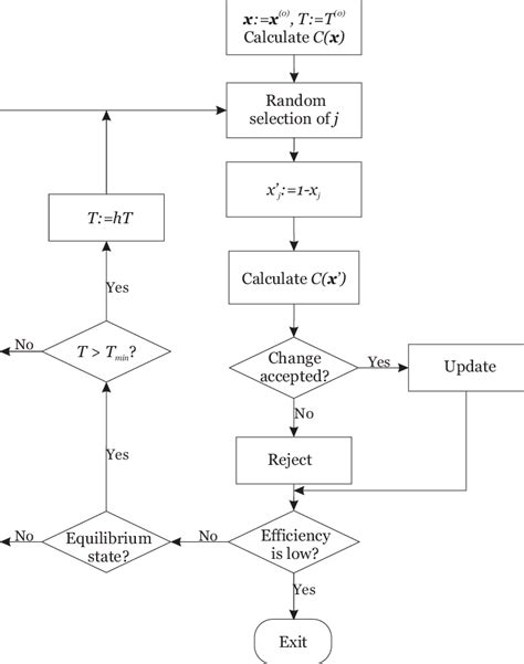 1 Flowchart Of The Implemented Sa Algorithm Download Scientific Diagram
