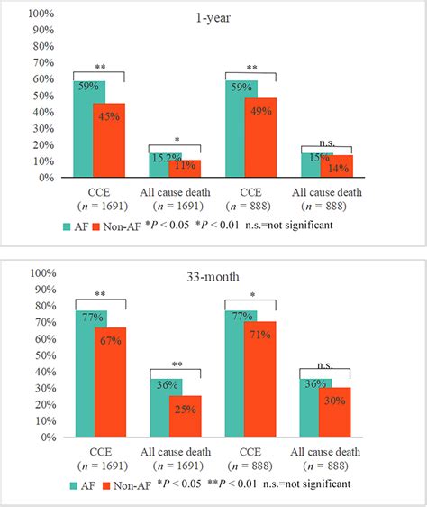 Propensity Score Matching And Beforepropensity Score Matching Bar Plot Download Scientific