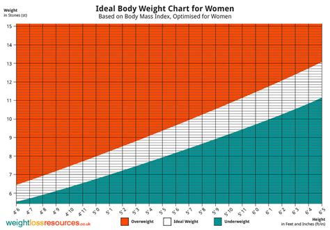 Ideal Weight Chart Women Ideal Weight Chart Printable