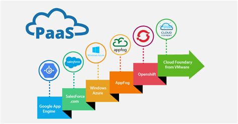 SaaS Vs PaaS Vs IaaS Examples Advantages Differences