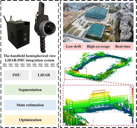 A Low‐drift And Real‐time Localisation And Mapping Method For Handheld Hemispherical View Lidar