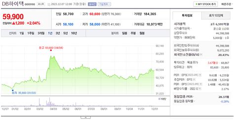 Db하이텍 주가 전망 기업분석 실적분석