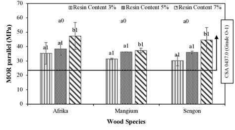 Modulus Of Rupture Parallel To The Grain Of Osb From Three Wood Species Download Scientific