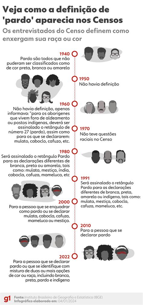O Que é Pardo E Que Grupos Querem Dar Novo Significado Ao Termo