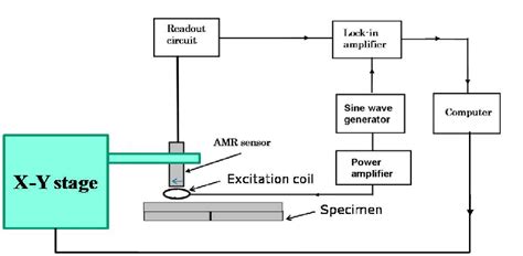 Schematic Block Diagram Of Ect System With Amr Sensor Download Scientific Diagram