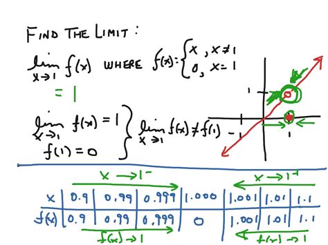 finding limits graphically and numerically example 4 math limits