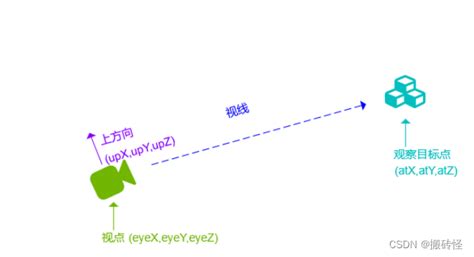 Webgl编程指南 15 摄像机视角、视线、上方向概念webgl 相机位置设置 Csdn博客