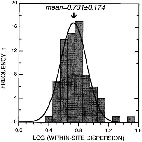 histogram of within site angular standard deviation s using