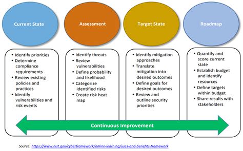 What Are Cyber Frameworks And How Should You Choose The Right One Blog
