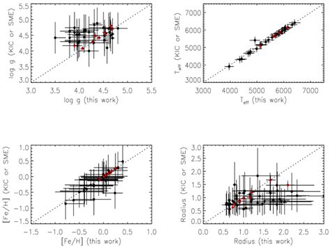 Comparison Of Log G T Eff Feh And Stellar Radius Between Results