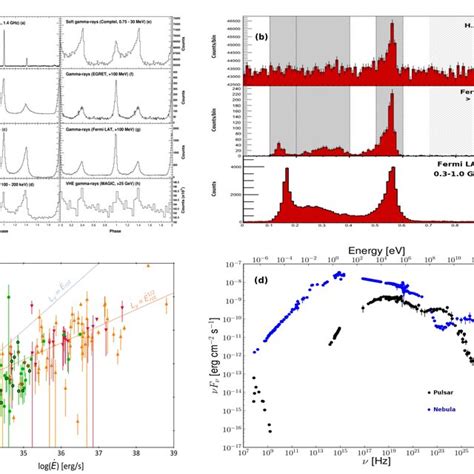 Panel A Multi Frequency And Subband Evolution Of The Light Curves Of Download Scientific
