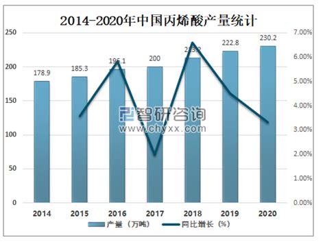 2020年中国丙烯酸产量需求量进出口贸易及价格走势分析 图 智研咨询