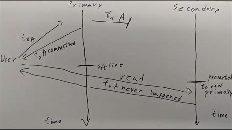 Building Fast Distributed Synchronous Replication At Singlestore Webinar Recap 2 Of 2