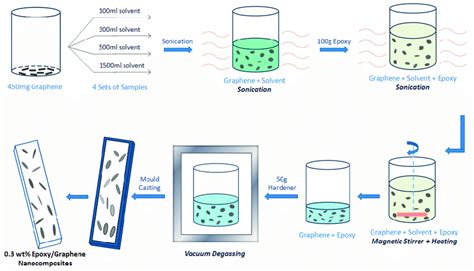 Schematic Of The Preparation Of Nanocomposites Download Scientific