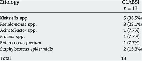 Etiology Of Organisms Causing Clabsi In Picu Download Table