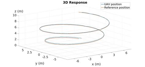 uav 3d helical trajectory based on a kubernetes based architecture
