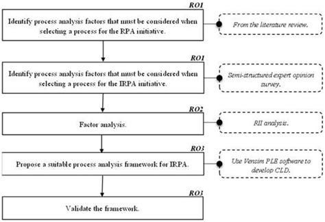 Sandali Waduge On Linkedin A Process Analysis Framework To Adopt Intelligent Robotic Process