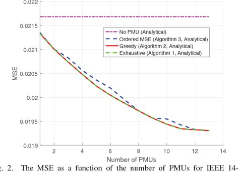 Figure 2 From Optimum Pmu Placement For Power System State Estimation Semantic Scholar