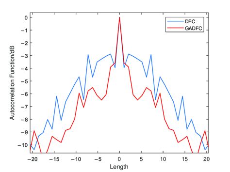 Dfc Coding And Gadfc Coding Autocorrelation Function Comparison Download Scientific Diagram