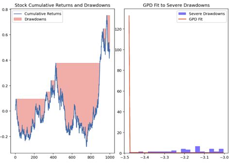 Extreme Value Theory Evt