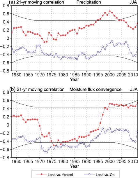 A The 21 Year Moving Correlation Coefficients Cc In Summer Jja