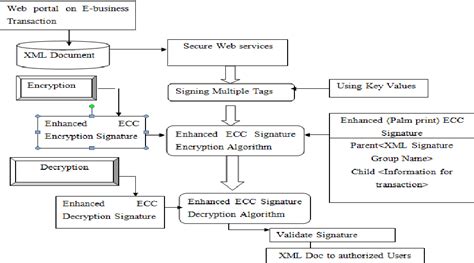 Figure 1 From Securing Xml Web Services Using Enhanced Elliptic Curve Cryptographic Signature