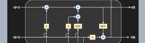 The Complete Lstm Tutorial With Implementation Analytics Vidhya