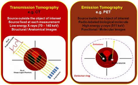 8 Comparison Of Transmission Vs Emission Tomography Download