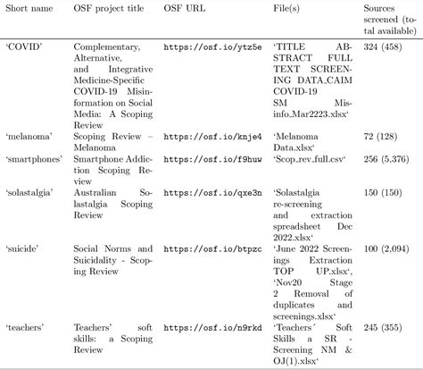 Table 1 From Automated Title And Abstract Screening For Scoping Reviews