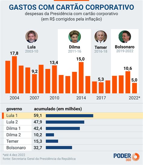 Governo Divulga Gastos De Bolsonaro No Cartão Corporativo