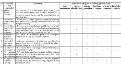 Table 1 From A Survey And Analysis On Sequence Learning Methodologies And Deep Neural Networks