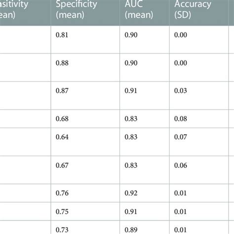 Performance Of All Three Models Rf Svm And Ann Download Scientific Diagram