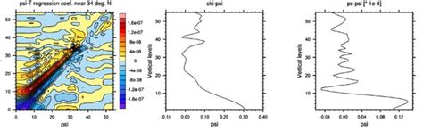 Figure A The Regression Coefficients Between ψ And T ψ And χ And ψ Download Scientific