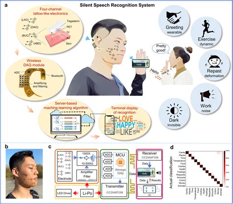 黑科技，帮助哑巴“开口说话”！ 华中科大苏大联手打造基于机器学习的柔性可穿戴无声语音识别系统，可实现全天候、自然、实时交互 Py学习