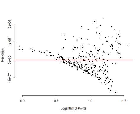 R Residual Plot Transformation Question Cross Validated