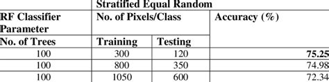 Accuracy Of Random Forest Classifier For Stratified Random Sampling Download Scientific Diagram