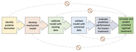Employing A Standard In Predictive Model Development Mathematical Oncology
