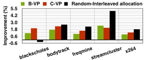 Performance Of Multi Threaded Workloads Download Scientific Diagram