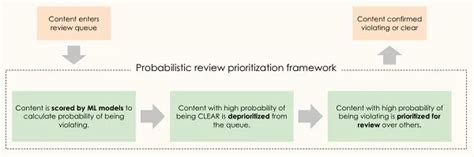 Linkedin Outlines Updated Ai Based System For Detecting Rule Violating Content Social Media Today