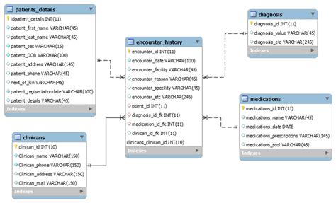A Screenshot Of Mysql 55 Eer Diagram For A Patient Database Using