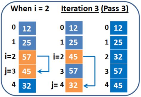 Selection Sort Study Trigger Also Called Cocktail Sort