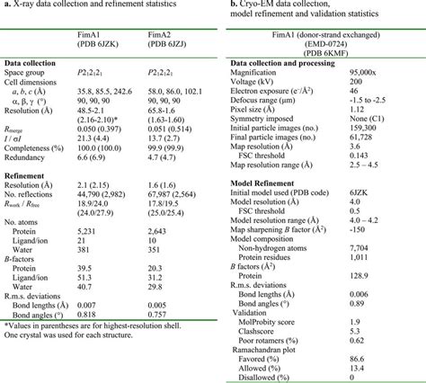 X Ray Data Collection And Refinement Statistics Cryo Em Data
